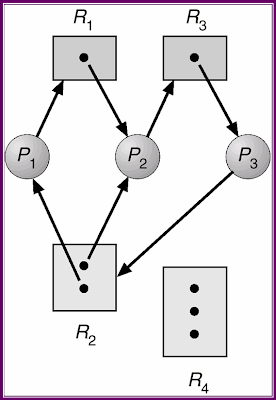 operating system: RESOURCE-ALLOCATION GRAPH