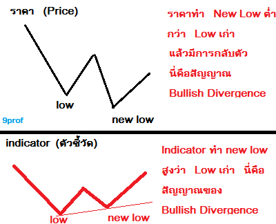 Inloveforex : รวบรวมข้อมูลเทคนิคการวิเคราะห์ตลาด Forex: Divergence and ...