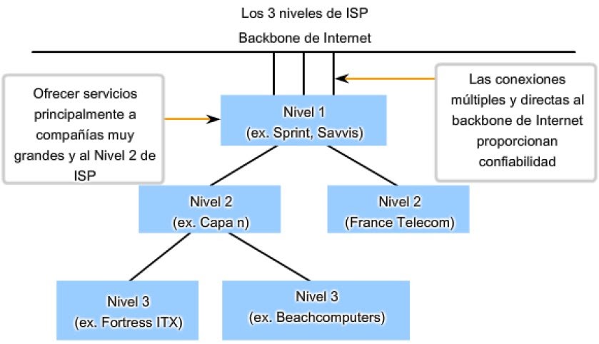 Networkeando: Proveedores de servicios de Internet (ISP)