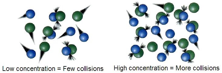 Chemistry: Animation, Video, and Laboratory Activity: Collision theory ...