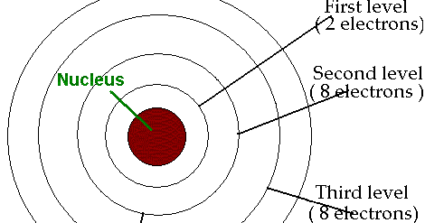 Chemistry-Learner ::.: Electron Arrangement in Atoms