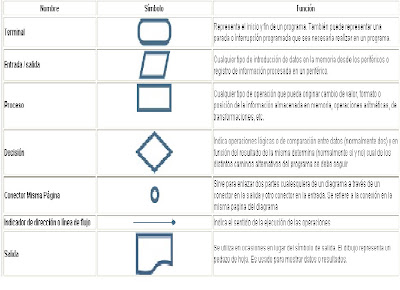jhon caicedo: Simbolos de diagrama de flujo de datos