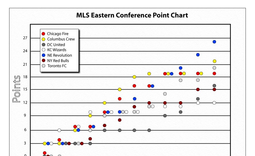 The Best Eleven: MLS Eastern Conference Points Chart