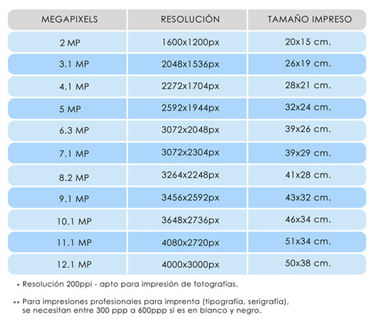 GER - Blog de fotografía: ¿A cuanto equivalen los megapixeles?