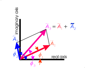 Resonances, waves and fields: More on Complex Numbers