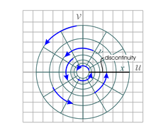 Resonances, waves and fields: Fluid flow patterns handled by other ...