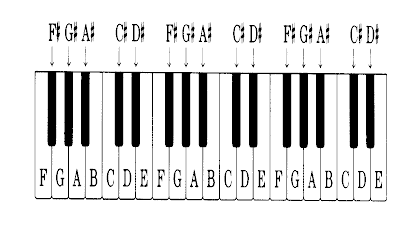 Music: Compare western music and indian classical music