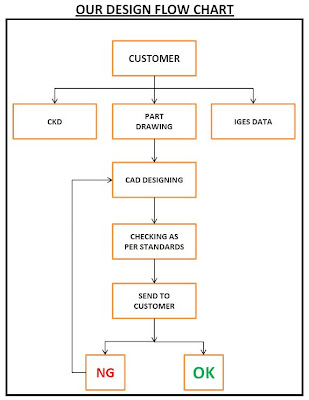 ENGINEERING CAD / CAM SOLUTION: DESIGN FLOW CHART