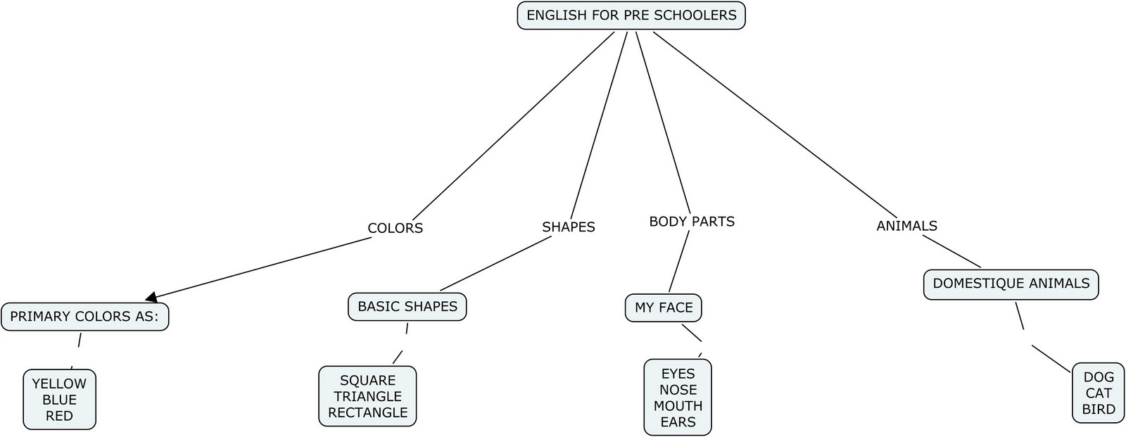maritza hurtado: Mapa conceptual