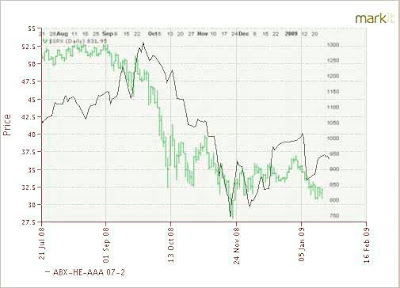 K's Analytical Musings: Signs of improvement - ABX & CMBX indices