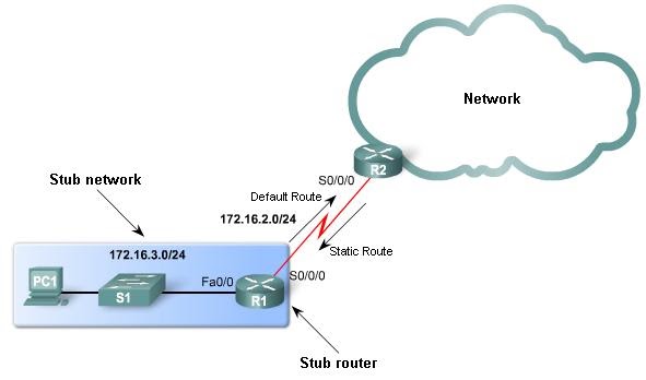 Purpose and Command Syntax OF IP Route