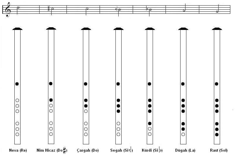 neymetodu: NEY' de NOTA İSİMLERİ ve YERLERİ