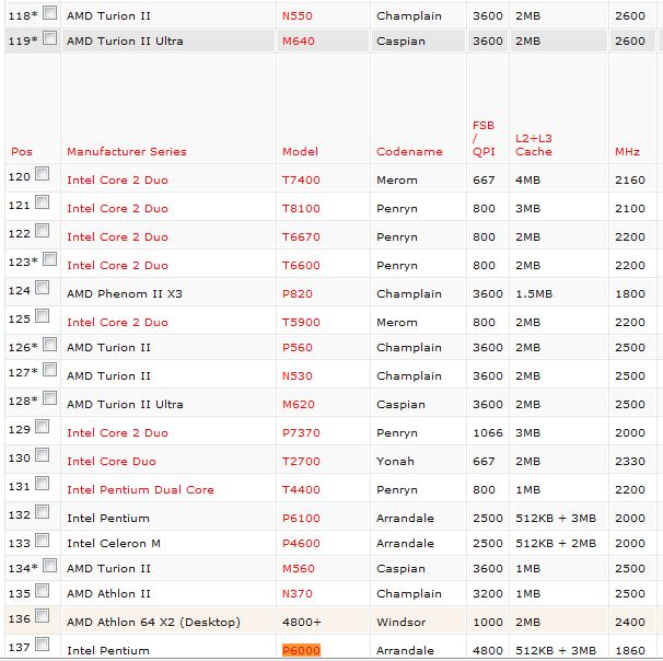 n3co: İntel p6000 İşlemci Nedir? Performansı Nasıldır?