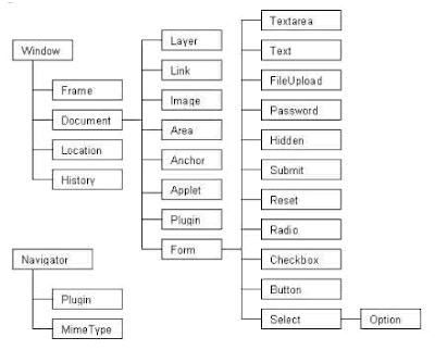 Web Scraping: Modelo de objetos de Datos - DOM