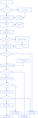 Stinky Tofu Blog: A Simple Flowchart for XML Parsing