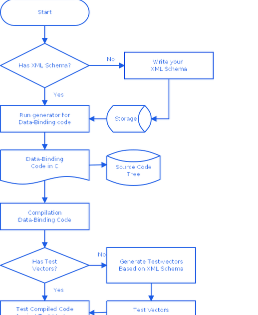 Stinky Tofu Blog A Simple Flowchart For Xml Parsing