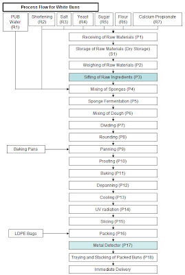 Azfar's Food Safety Blog
