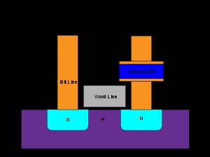select a seminar: Ferroelectric RAM(FRAM/FeRAM)