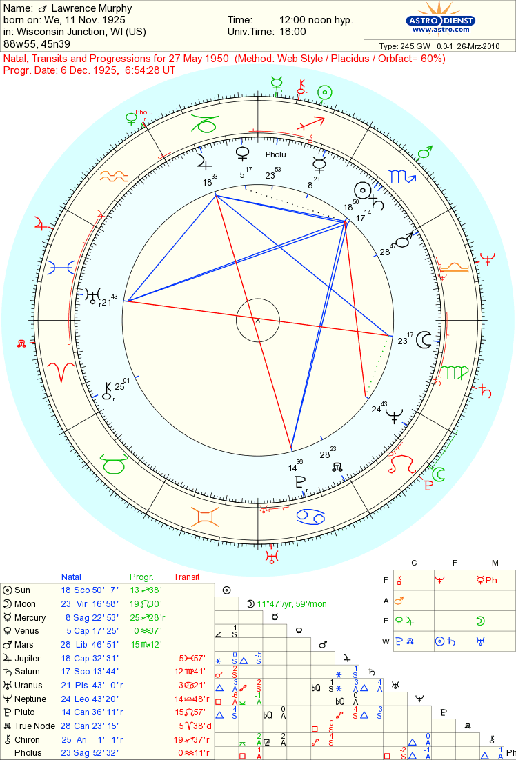 Astropost: Father Lawrence Murphy's passions