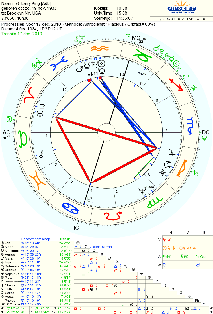 Astropost: Larry King's transits for the final show