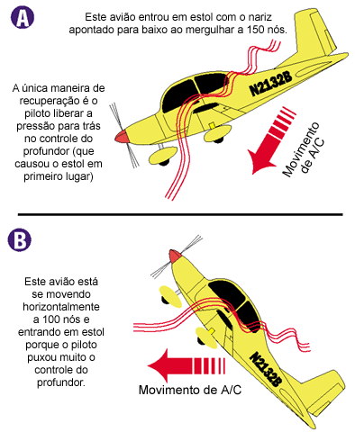 Aerotaguá: Assunto Técnico: O que faz um avião Voar - 2a Parte