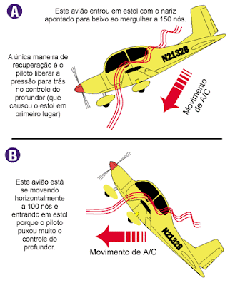 Aerotaguá: Assunto Técnico: O que faz um avião Voar - 2a Parte