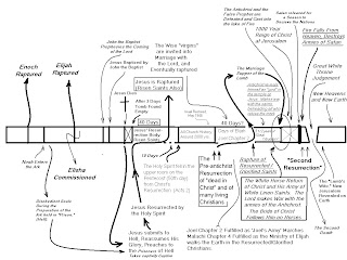 Joel's Resurrection Army: Rapture Timeline