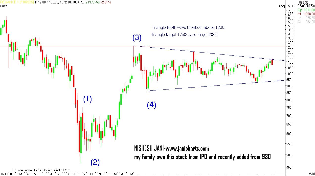 PROFESSIONAL TRADER AND INVESTOR: RELIANCE IND TRIANGLE AND 5TH WAVE ...