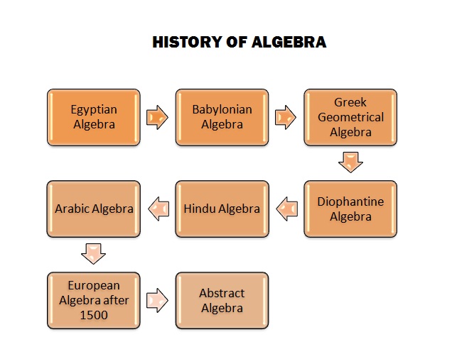 MATHEMATICS FOR ALGEBRA: PRELIMINARIES
