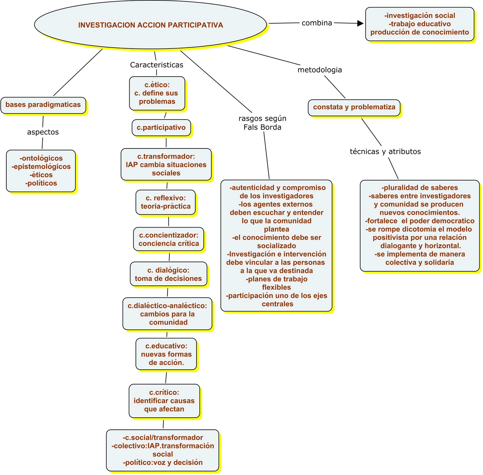 INVESTIGACION ACCION PARTICIPATIVA: MAPA CONCEPTUAL ESTRUCTURA DE LA I.A.P