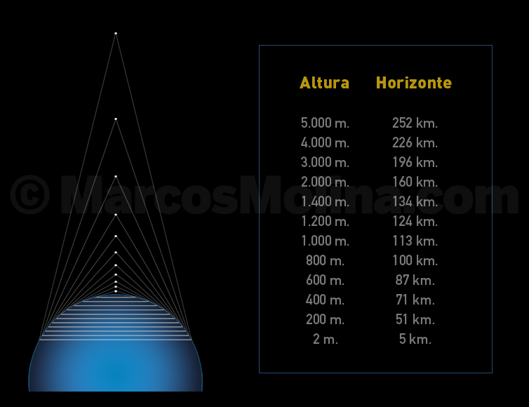 GRUPO SCOUT 670 ILÍPULA - Pulianas: ¿ QUE ES EL HORIZONTE?
