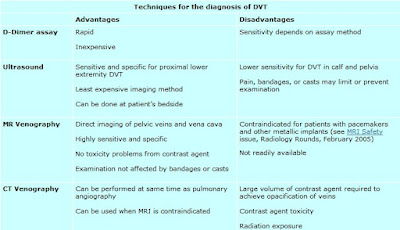 Adventures in Medicine: Day #251 - DVT (Phlegmasia Cerulea Dolens)