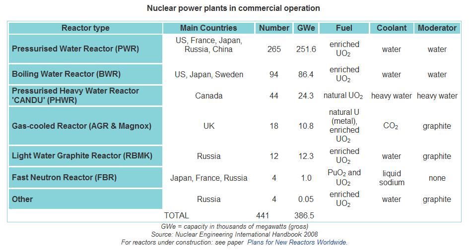 Going Green with Nuclear Energy: Types of reactor Part 2