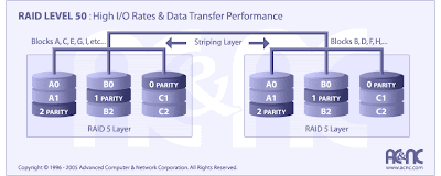 RAID 30-50-53: DEFINICION RAID 50