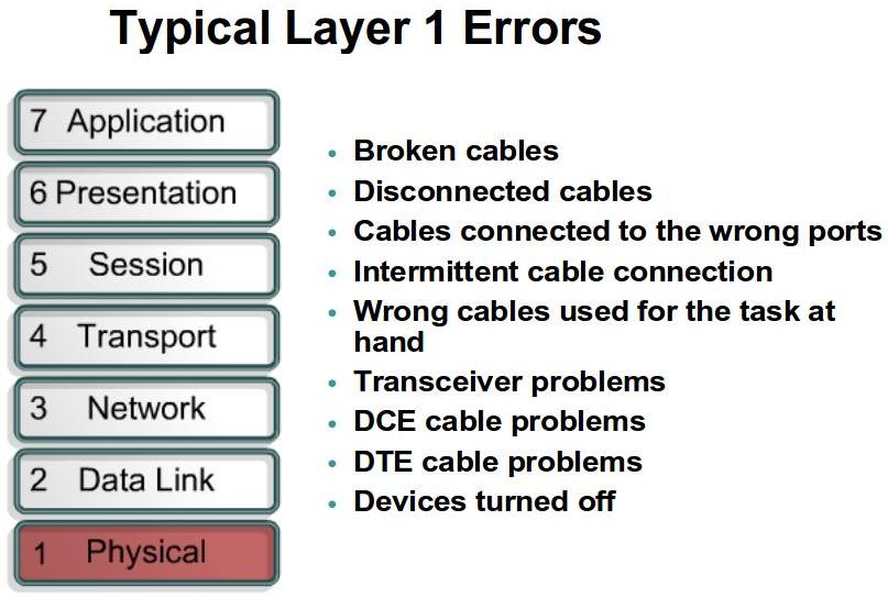 Basic Troubleshooting Layers