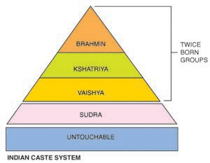 Utopia?: Caste System Pyramid