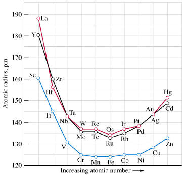 CHEM 1180: 22.1: Periodic Trends in the Transition Elements