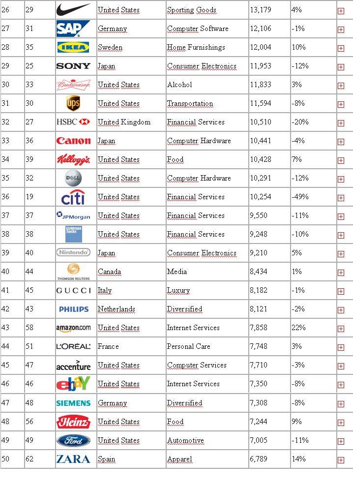 El rincón de Sara: Las 50 marcas más importantes del Mundo