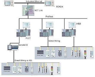 Ingenieria En Automatizacion y Control Industrial: PLCs (Controlador ...