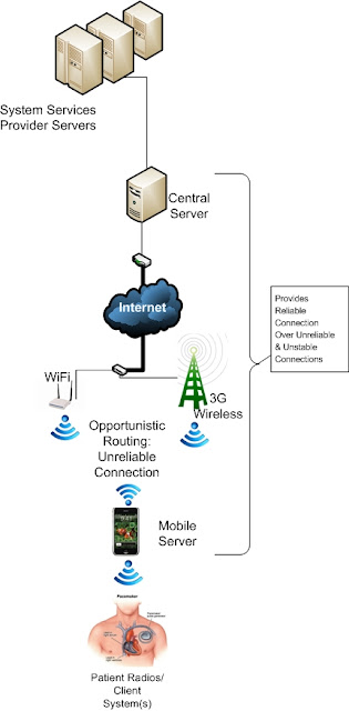 Medical Monitoring & Remote Programming: New Communication Model for ...