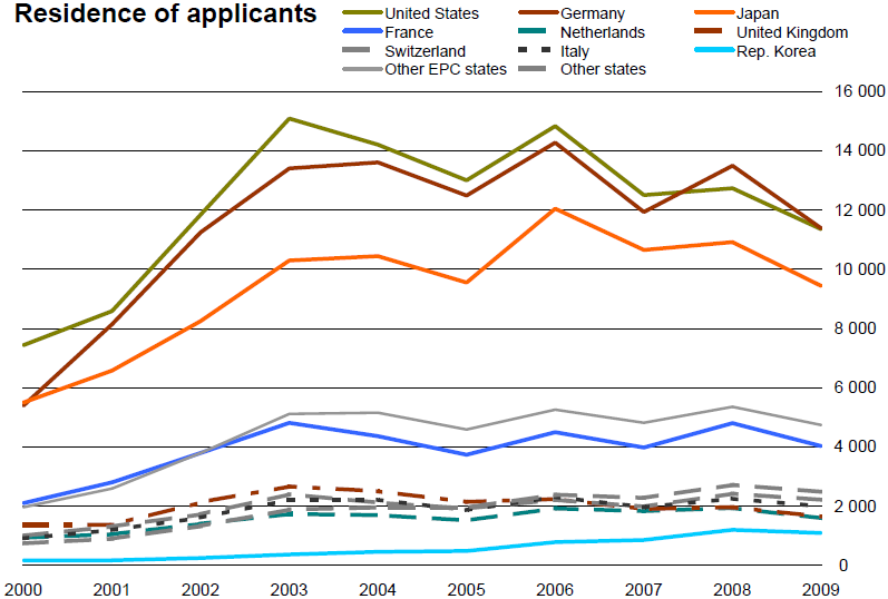 European patents and patent applications - statistics 2009 - The IPKat