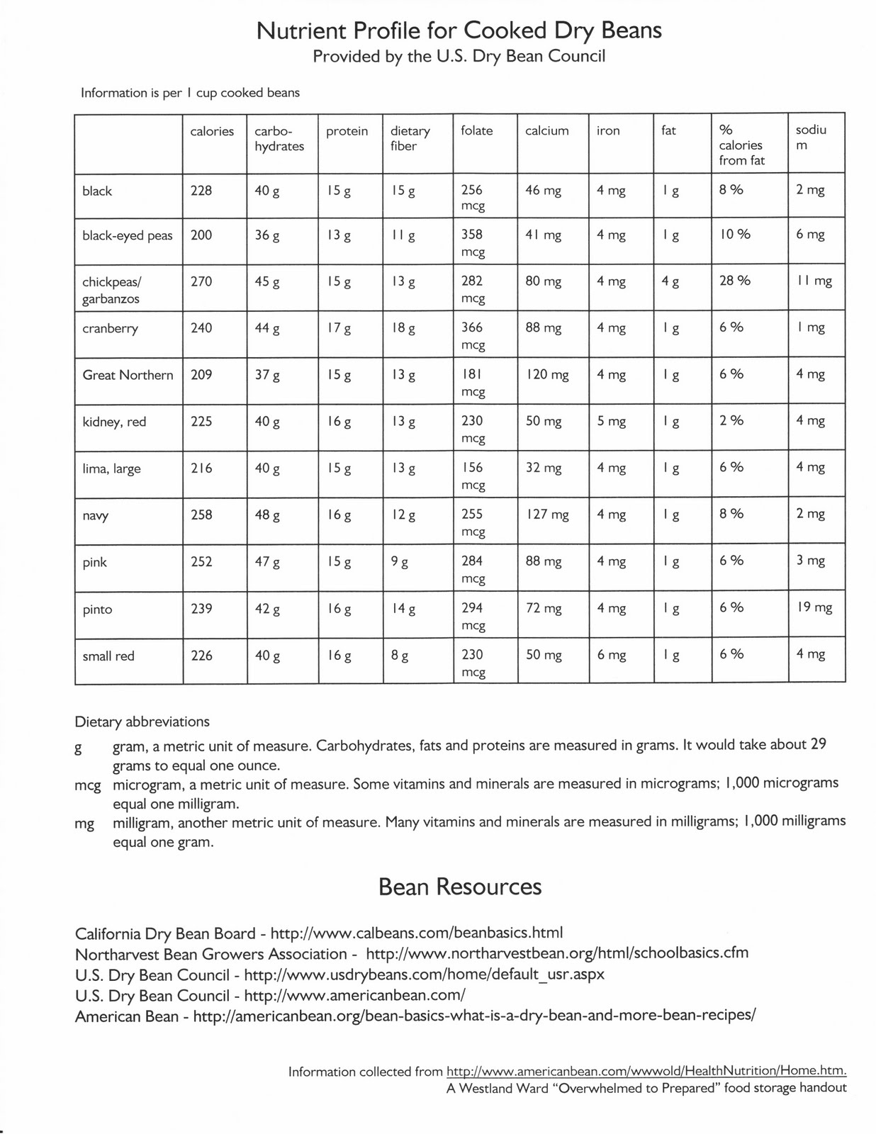 Living Food Storage: Nutrient Profile for Cooked Dry Beans
