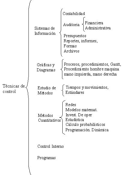 CONTROL: TIPOS DE CONTROL