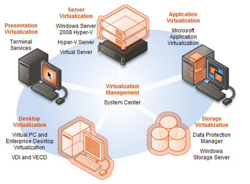 Management information system: Review : IT Infrastructure : Hardware ...