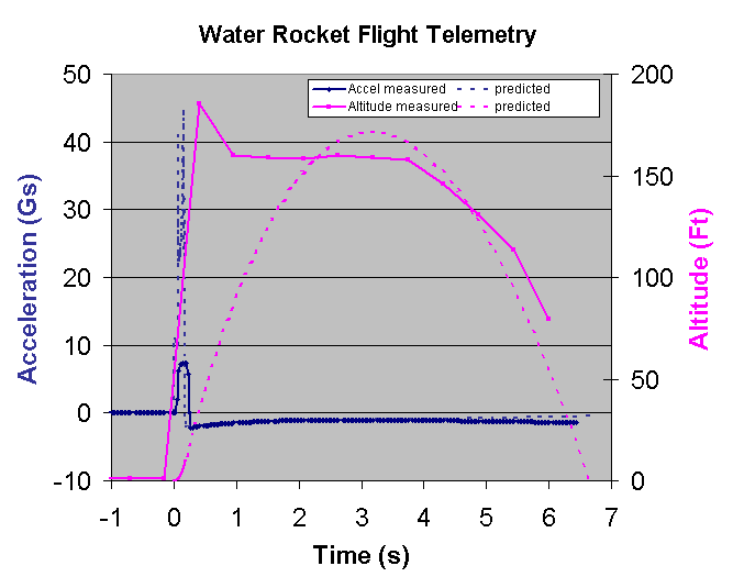 Kens World Real Time Model Rocket Telemetry