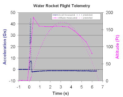Ken's World: Real-time model rocket telemetry
