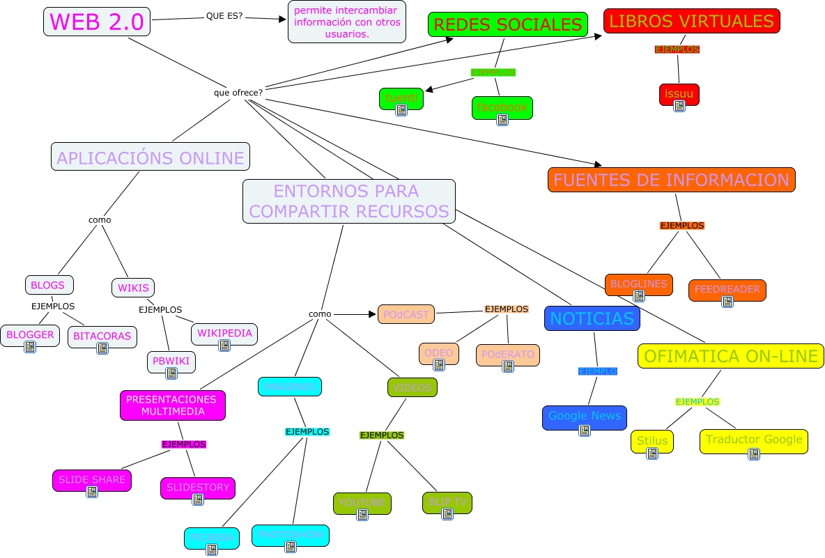 Laura Sande: web 2.0 por Laura