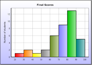 Greenlee's Maps: Histogram