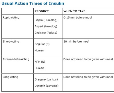 Diabetes Education and Research Center Philadelphia: Insulin Action Times