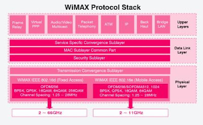 Standards and Regulations of WiMAX Technology: WiMAX Standards
